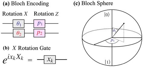 A An Encoding Operation That Encodes Two Variables Of A Particle Into A