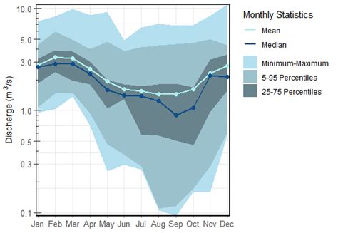 Intra Annual Monthly Flow A Statistics And B Flow Duration Curve