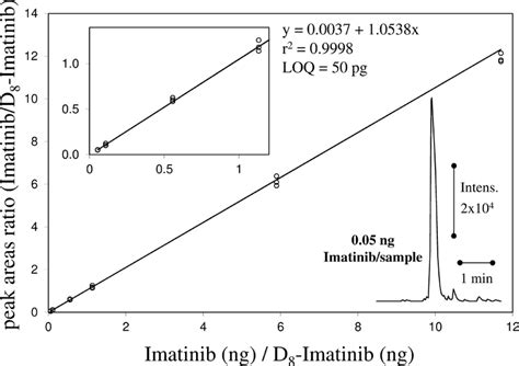 Calibration Curve For Cell Associated Imatinib Quantification Download Scientific Diagram