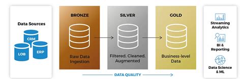 index in a medallion architecture using delta lake with pyspark by arthur caron medium