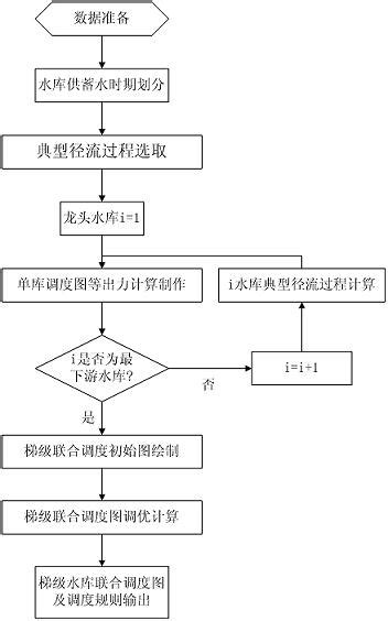 Method For Drawing Joint Scheduling Graph Of Step Reservoir Eureka