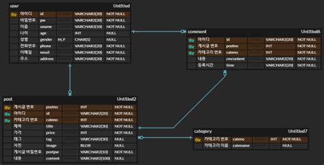 Sql 데이터 모델링 순서