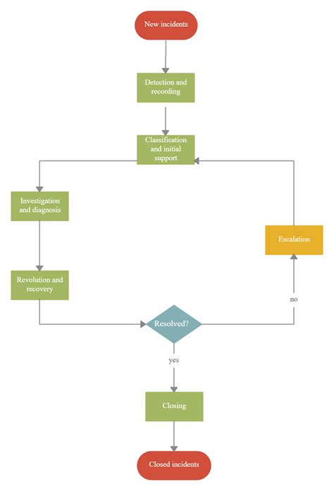 Incident Management Process High Level Web Development Design Flow Chart Management