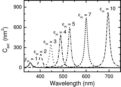 9 Extinction Cross Section C Ext Of A Ag Np With R 35 Nm For Download Scientific Diagram