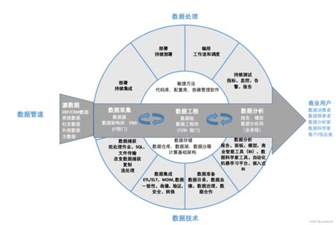 架构设计参考项目系列主题：一文讲透dataops数据运营到底是什么