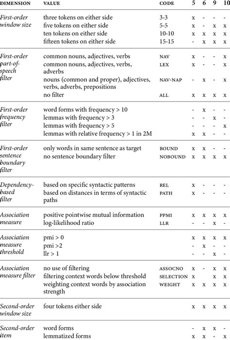 overview of parameter dimensions and values download scientific diagram