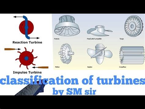 FLUID MECHANICS CLASSIFICATION OF TURBINES