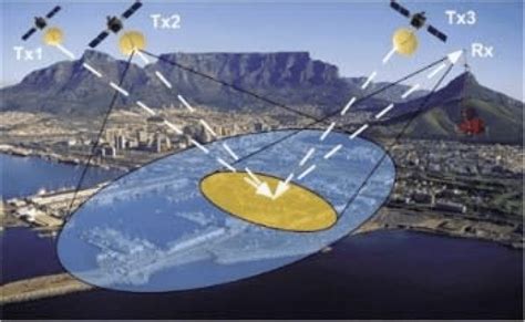 concept of passive gnss‐based sar with a fixed receiver on the ground
