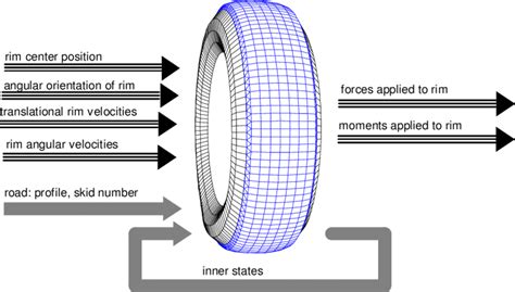 Input Output Behavior Of The Standard Time Discrete Interface Download Scientific Diagram
