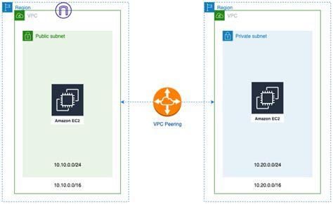 Vpc Peering — Connect Your Publicprivate Subnets In Different Vpcs By Muhammed Ashraf Medium