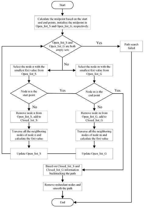 an improved a star path planning algorithm based on mobile robots in