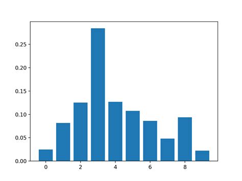 How To Calculate Feature Importance With Python