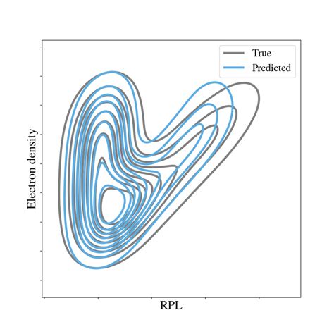 Kernel Density Estimate Plots Demonstrating The True And Predicted Download Scientific Diagram