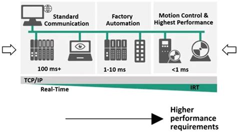 Profinet Communicationprotocols Industrialautomation