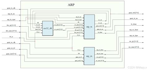 Fpga 以太网通信(二)基于fpga的以太网数据包收发 Csdn博客 Fpga 以太网通信(二)基于fpga的以太网数据包收发 Csdn博客