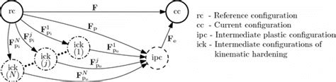 Configurations And Multiplicative Decompositions Of The Deformation Download Scientific Diagram