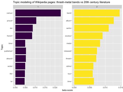 Text Mining Et Topic Modeling Avec R Thinkr Certification