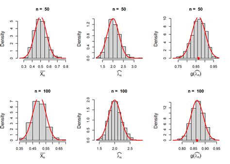 9 Method Of Maximum Likelihood A Gentle Introduction To Statistical Computing Using R