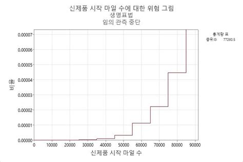 그래프 비모수 분포 분석임의 관측 중단에 대한 생명표법 추정 방법 Minitab