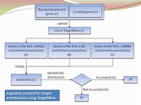 Tutorial For Gene Priorotisation