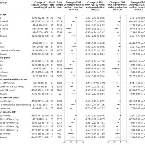Effects Of Age Sex Ethnicity Baseline Sodium Intake Baseline Download Scientific Diagram
