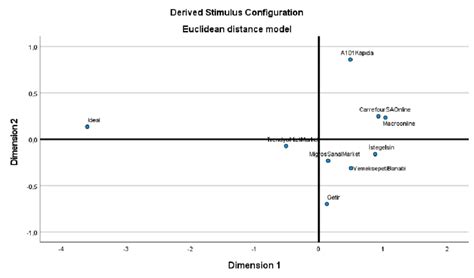 31 Rsq And Stress Values Of Mds Analysis Download Scientific Diagram