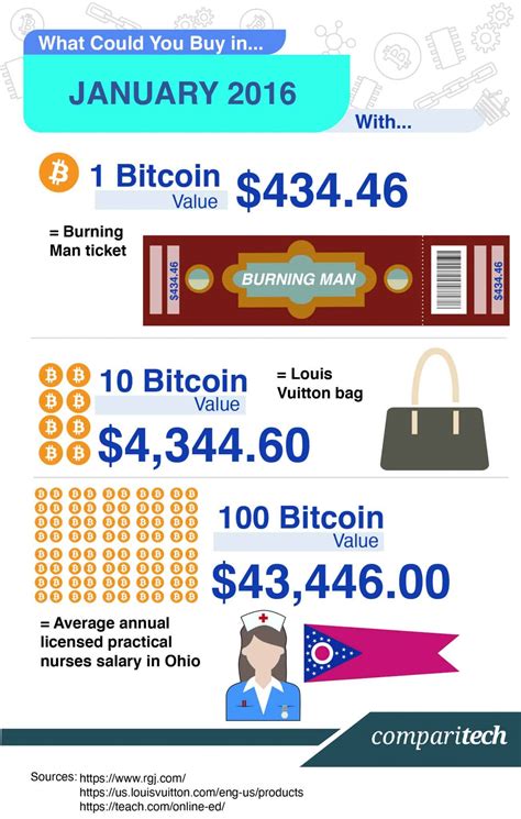 Bitcoin Price History The Value Of BTC Over Time Comparitech