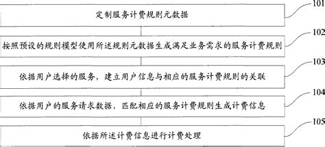 Service Charging Method And Service Charging System Eureka Patsnap
