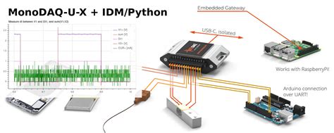 Getting Started With MonoDAQ U X ISOTEL