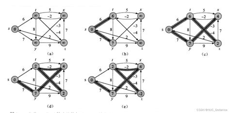 数据结构 图详解（最短路径问题 Dijkstra，bellman Ford，floyd Warshall算法 C）解最短路径问题的伪代码描述如下 输入含权有向图gve的邻接