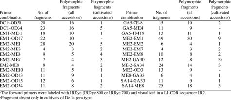List Of Sequence Related Amplifi Ed Polymorphism Srap Primer Pairs Download Table