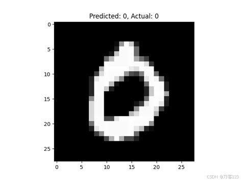 Python3tensorflow 2x（四）反向传播python中反向传播 Csdn博客