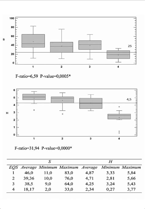 Boxplots And Results Of An Analysis Of Variance Of S And H Across