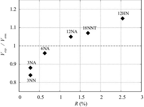 Analytical And Experimental Comparison Download Scientific Diagram