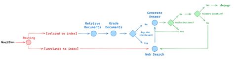 a tutorial on building local agent using langgraph llama3 and