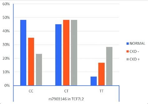 Rs7903146 Frequency In The Study Groups Normal CKD Without CVD CKD Download Scientific