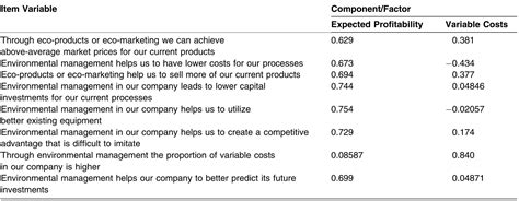 Rotated Component Matrix For Esv Factor Analysis