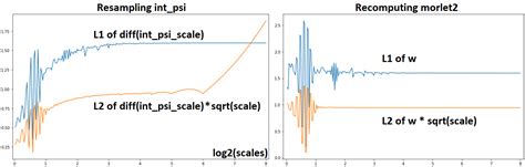 python pywavelets cwt normalization vs scipy signal processing