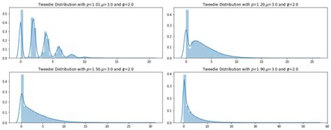 Tweedie Loss Objective Function Amazon Gibi Büyük Bir E Ticaret… By