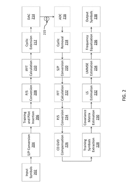 non binary ldpc coded mode multiplexed four dimensional signaling based