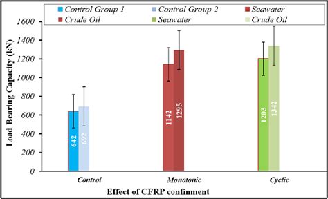 Shows How Load Bearing Capacity Is Affected By CFRP Confinement And Download Scientific Diagram