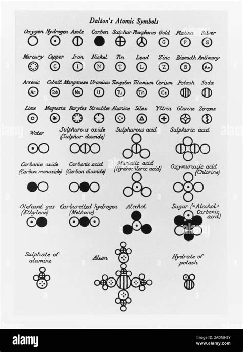 Atomic Symbols