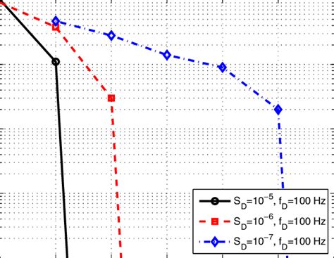Probabilities Of Erroneously Decoding One LDPC Frame Obtained Using Download Scientific Diagram