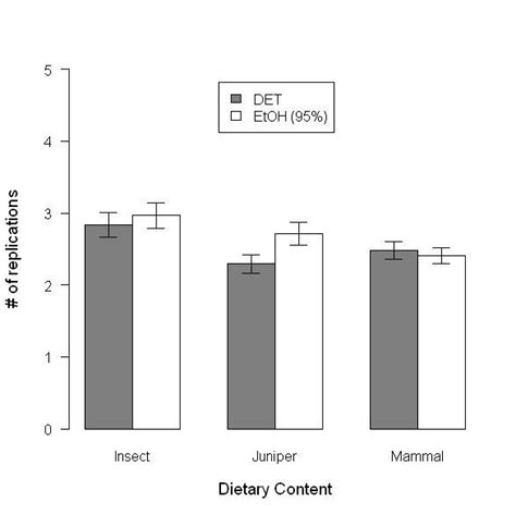 3 Mean Number Of Replications Required To Reach The Correct Consensus