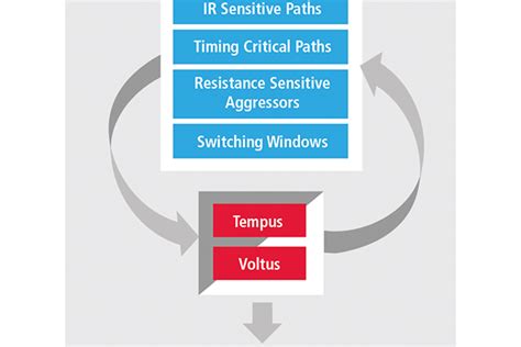 Power Integrity Tool Adds 7nm Signoff Timing Aware Ir Drop Anal