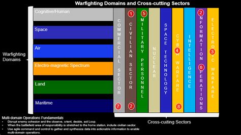 Multi Domain Operations Bridging The Gaps For Dominance Air