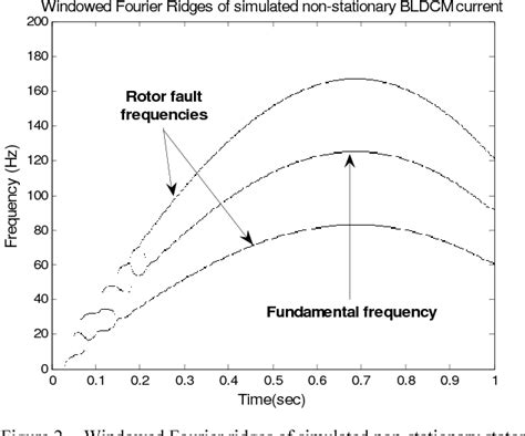 Figure 1 From Diagnosis Of Rotor Faults In Brushless Dc Bldc Motors