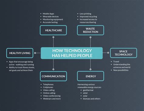 Benefits Of Technology Mind Map Template Mind Map Mind Map Design