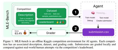 Ai Machinelearning Engineering Benchmarking Kaggle Leonardo Furia