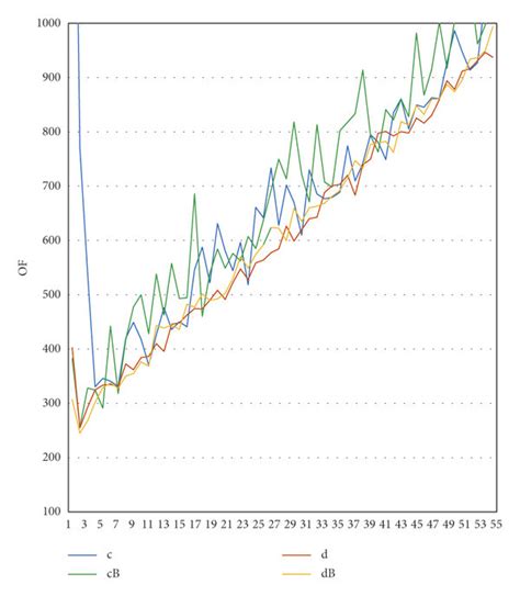 Trend Of The Objective Function With Respect To The Check In Counters